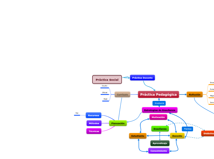 Práctica Social - Mind Map